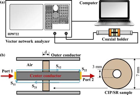 Sketch Of Electromagnetic Parameters Measurement Download Scientific Diagram