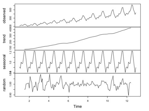 An Introduction To Time Series Decomposition