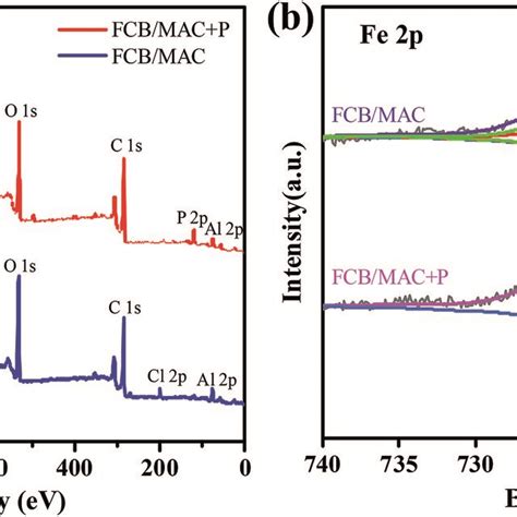 A Xrd Pattern B Ft Ir Spectra Data For Fbc Mac Before And After Download Scientific