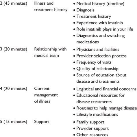The Adjuvant Gist Patient Journey The Various Stages Are Not Drawn To Download Scientific