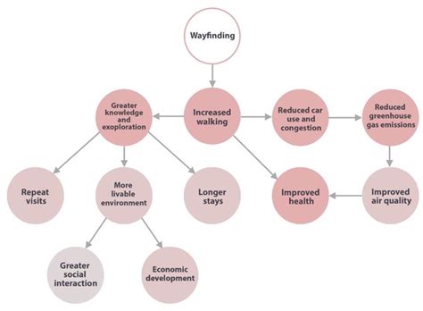 Figure 1 From Understanding Spatial Cognition For Designing Pedestrian