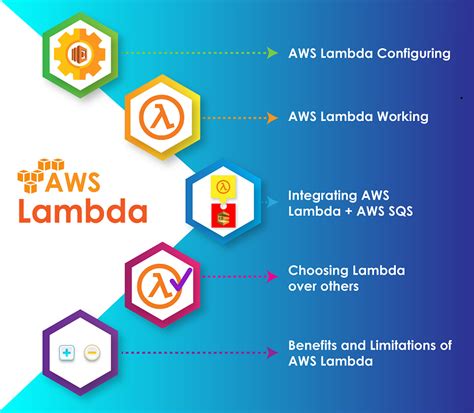 What Is Aws Lambda How It Worksconfigure Benefitslimitations