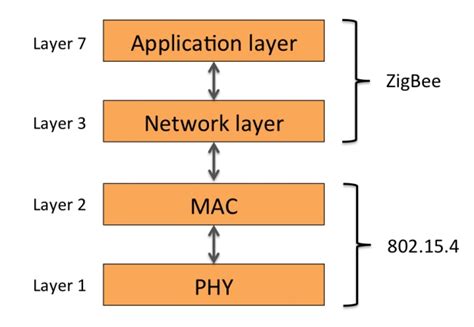 Zigbee Wireless Operates Like A Location System