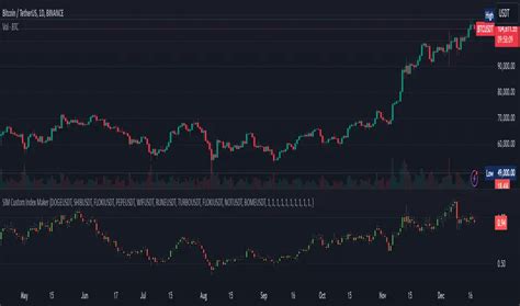Sim Custom Weighted Index Maker — Indicator By Eternal Gains — Tradingview