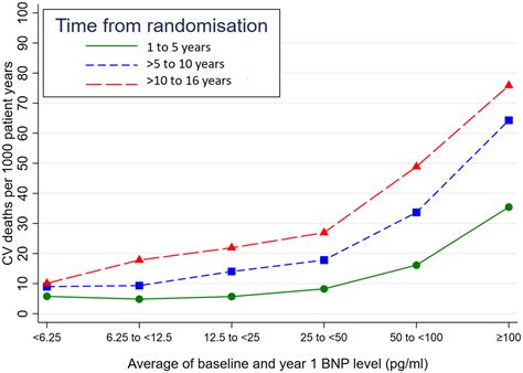 B‐type Natriuretic Peptide And Long‐term Cardiovascular Mortality In