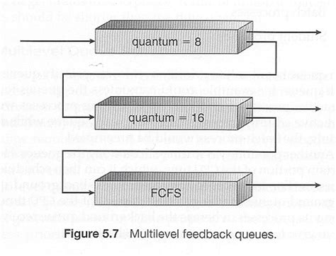 priority and multilevel queue