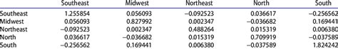 Variance Covariance Matrix Of Solar Irradiation Download Scientific