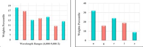 The Weights Assigned By The Encoders Download Scientific Diagram