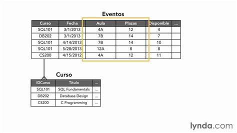 Tercera Forma Normal Base De Datos Ajore