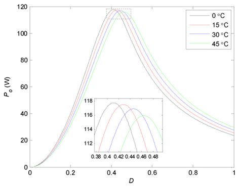 electronics free full text a variable weather parameter