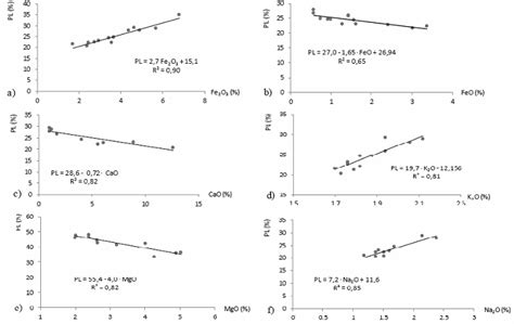 Relationships Between Plastic Limit PL And Chemical Constituents Download Scientific Diagram