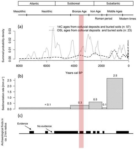 SOIL Relations Tree Species And Functional Traits But Not Species Richness Affect Interrill