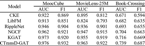 Click Through Rate Prediction Experiment Results Download Scientific