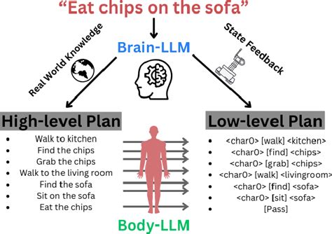 grounding llms for robot task planning using closed loop state feedback