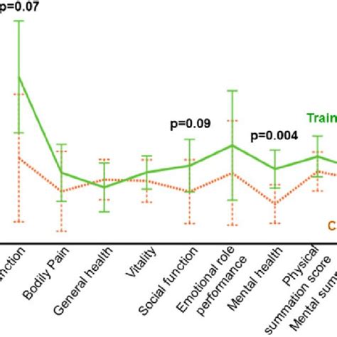 Secondary Endpoints Peak Oxygen Consumption Kg Peak Oxygen Download Scientific Diagram
