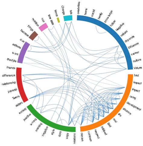 Correlation WebCreated Using Textisbeautiful Net Result See Download Scientific