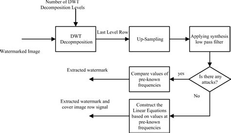 Watermark Extraction Block Diagram Download Scientific Diagram