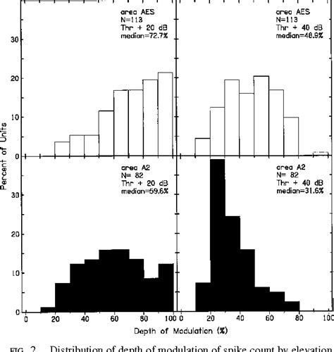 Figure 1 From Sensitivity To Sound Source Elevation In Nontonotopic