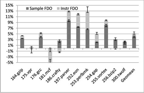 Speedup For Spec Cint2000 Benchmarks Sampled Fdo Achieves 78 Of Download Scientific Diagram