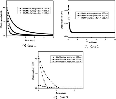 Temporal Distribution Of Effective Velocity For Different Half Fissure