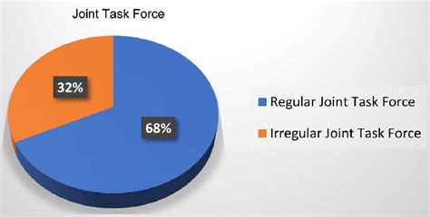 security coordination joint task force source field data