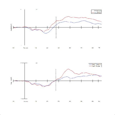 The Four Panels Depict Mean Erp Waveforms For Electrode Fz Averaged