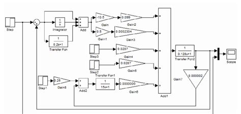simulink block scheme of the process download scientific diagram