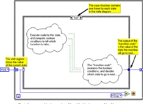 Figure 1 From Using Process Oriented Programming In Labview Semantic