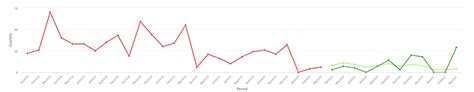 How To Manipulate Forecast Results With Different Forecast Methods