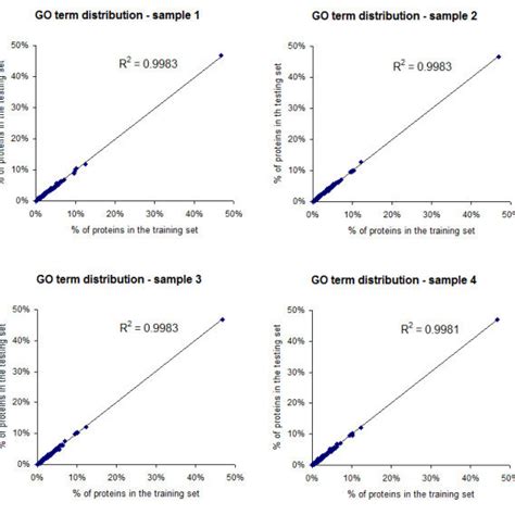 Distribution Of Go Annotation Terms Between The Training And Testing