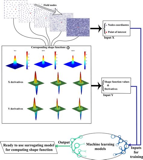 Flowchart Of The Training Process Of The Ml Based Meshless Approach Download Scientific Diagram