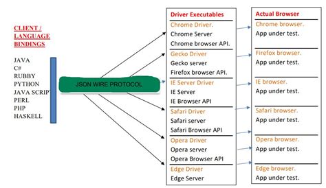 Akshita Gururani On Linkedin Generic Selenium Architecture This Architecture Helps Us