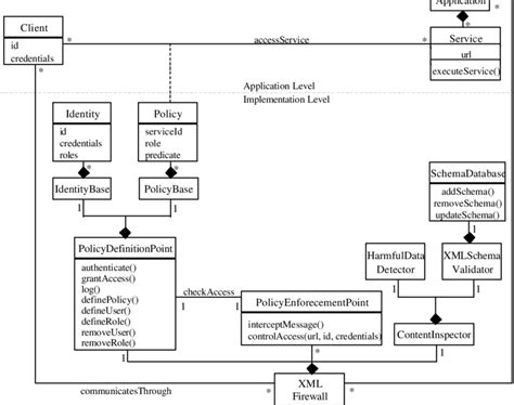 Class Diagram For The Xml Firewall Download Scientific Diagram