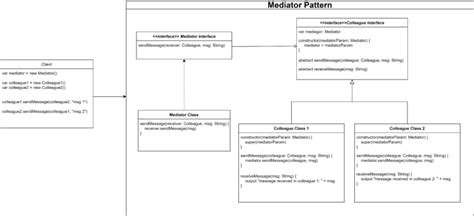 Design Pattern Mediator Pattern Bigboxcode