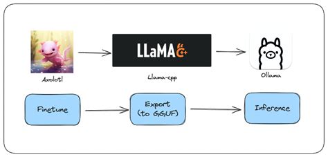 Run Your Finetuned Llm With Ollama
