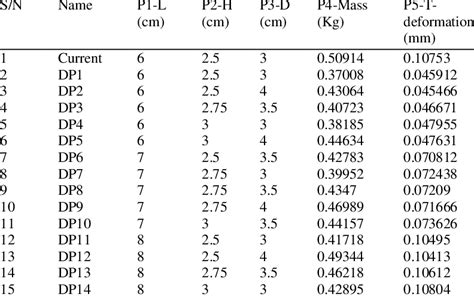 optimized design points dp values download scientific diagram