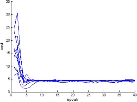 Figure 14 From Hardwaresoftware Implementation Of Fuzzy Neural Network