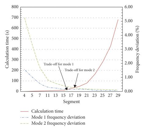 The Trade Off Between Calculation Time And Frequency Deviation Download Scientific Diagram
