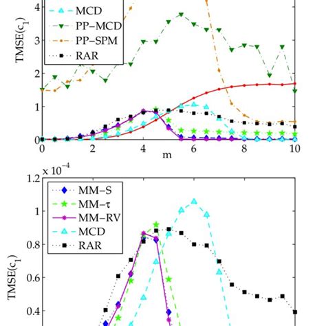 trimmed mean squared errors t m se of the estimation of the maximum