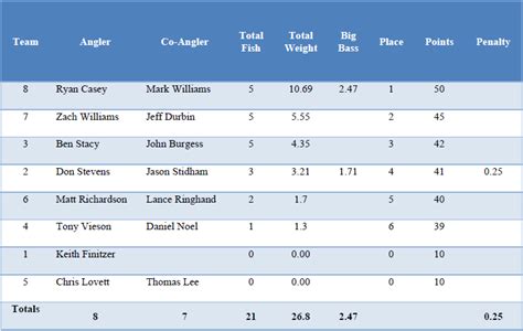 2023 Results Cincinnati Bassmasters