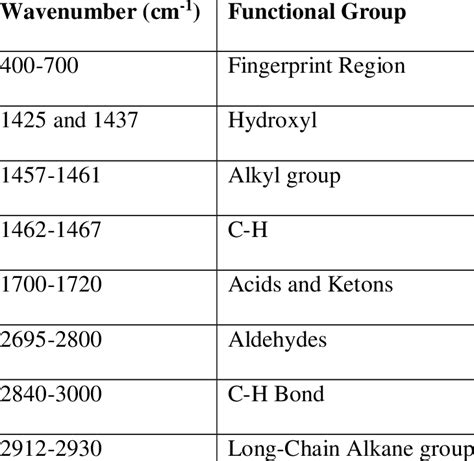 Wavenumber and functional groups | Download Scientific Diagram