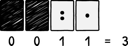How Binary Digits Work CS Unplugged