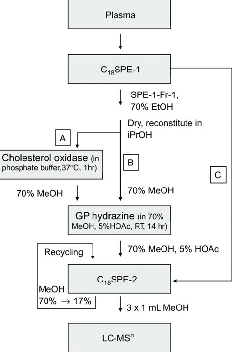Scheme 2 Sample Preparation Method For Analysis Of Sterols In Plasma