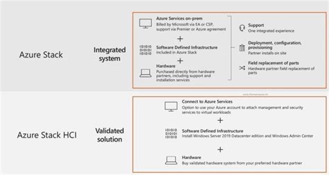 Azure Stack HCI New Member Of The Azure Family Thomas Maurer