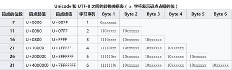 Utf 8编码详解 阿里云开发者社区