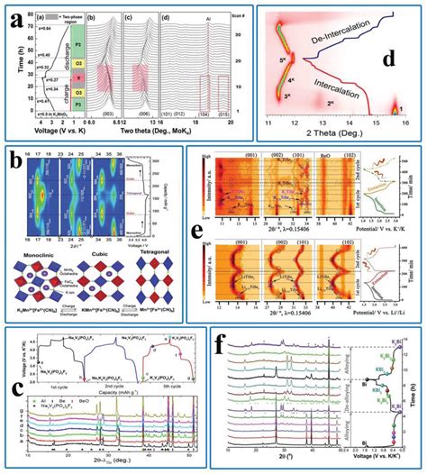 Examples Of In Situ XRD In PIBs A In Situ XRD Patterns Of P K MnO Download Scientific