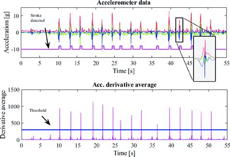 graphical representation of the accelerometer data x axis red