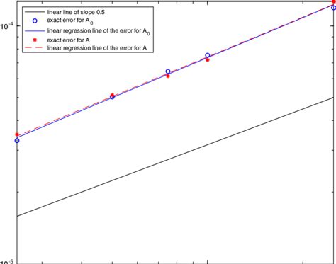 Error Estimates For A A 0 0 And A 01 A 0 Table 1 Error