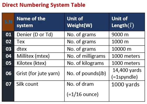 Yarn Numbering System Textile Study Center