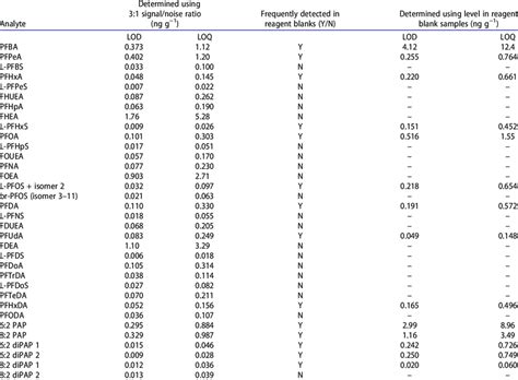 Instrumental Limits Of Detection Lod And Limits Of Quantification